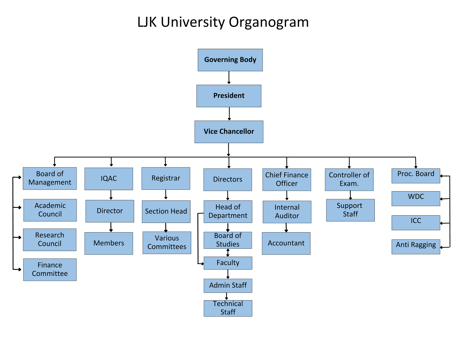 Organogram | Lok Jagruti Kendra University